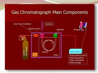 Gas Chromatography Instrumentation Ppt