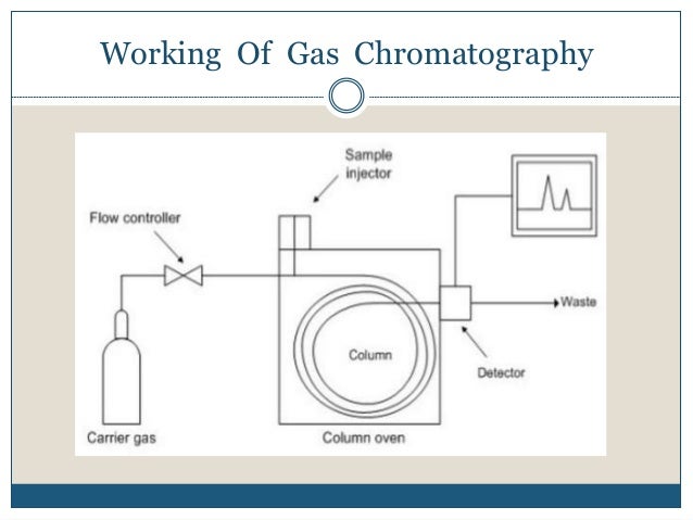 Gas chromatography.