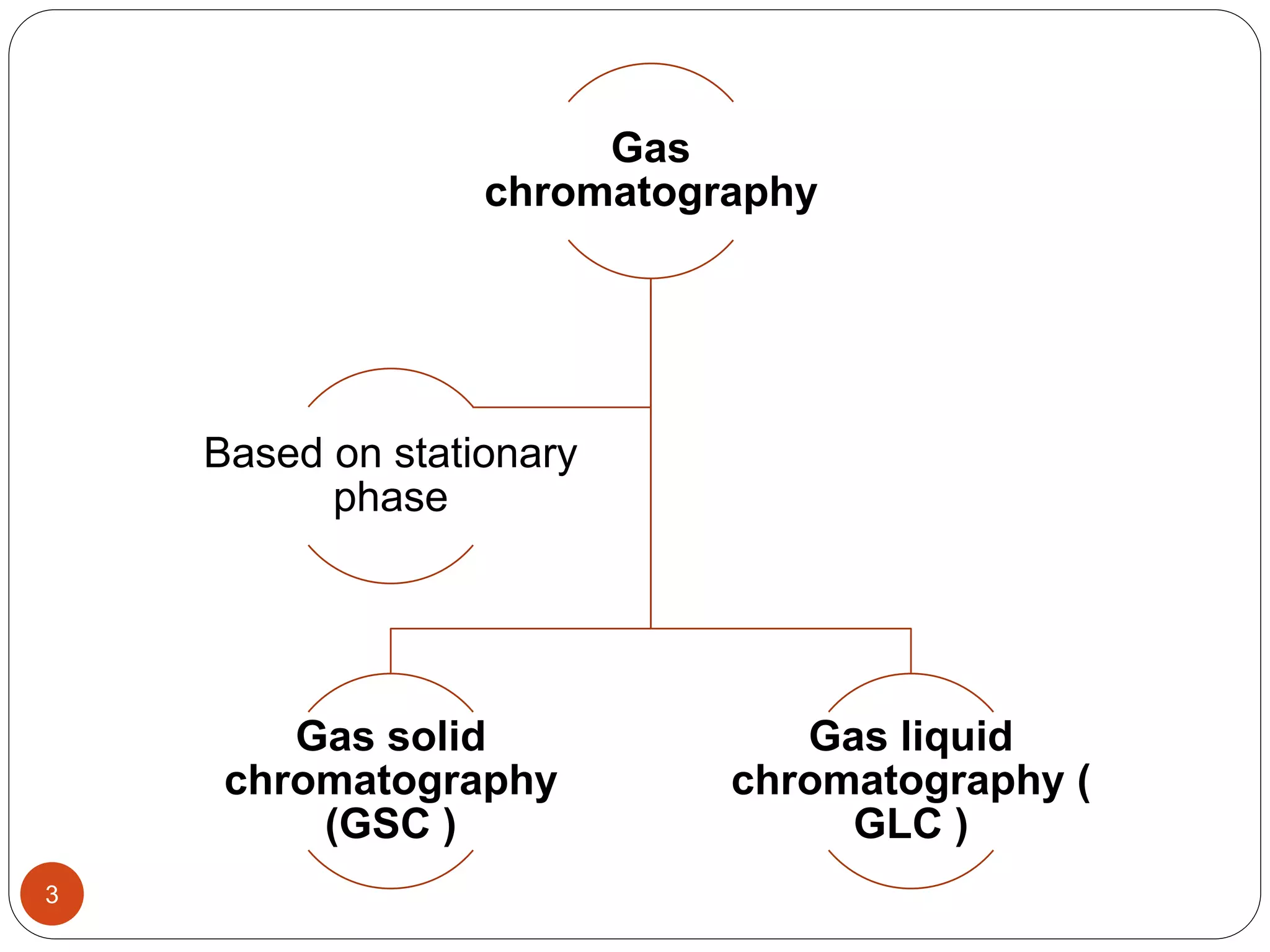 Gas chromatography | PPTX