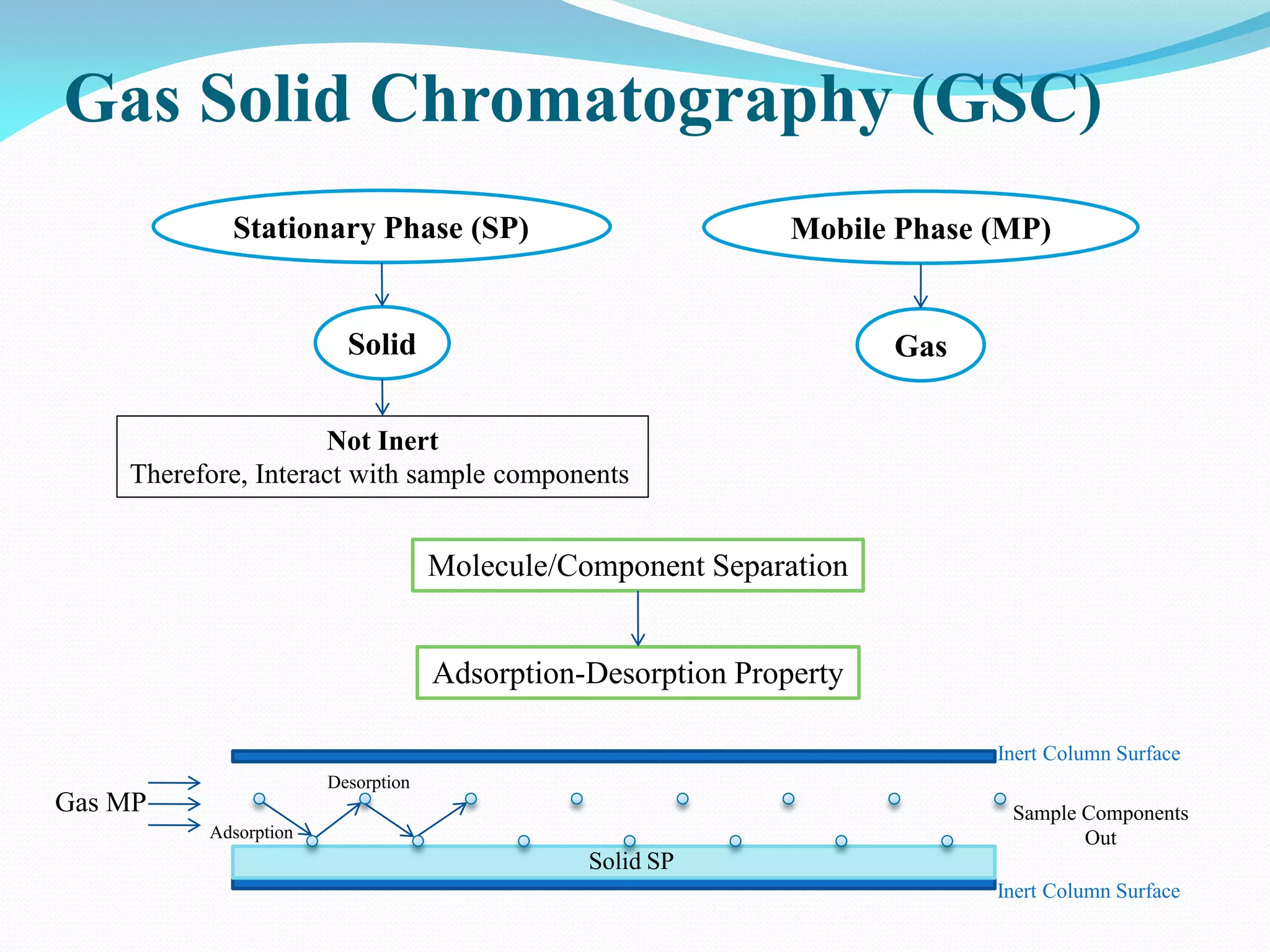 Gas chromatography | PPT