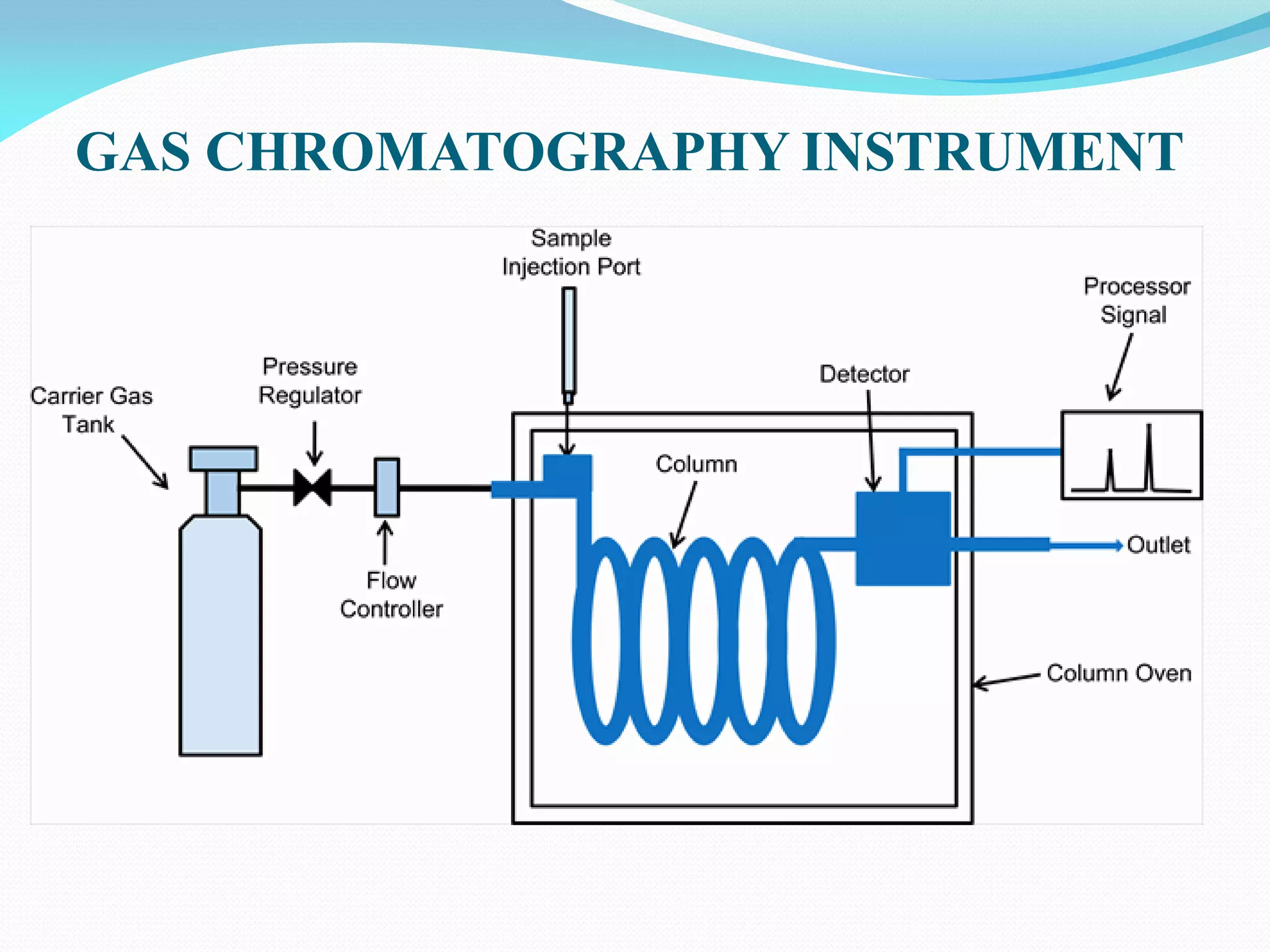 Gas chromatography | PPT