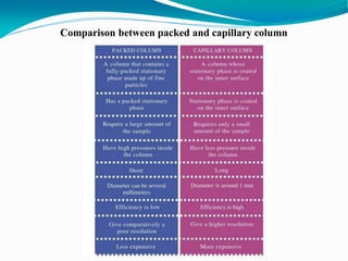Gas chromatography | PDF