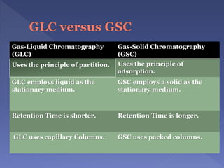 Gas chromatography | PPT