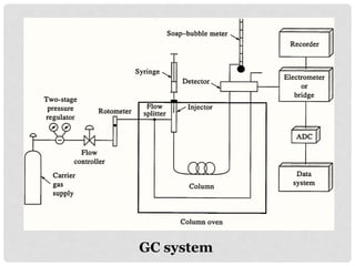 Gas Chromatography (GC) | PPTX | Chemistry | Science