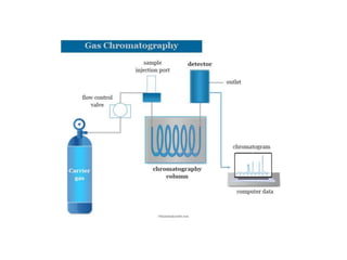 Gas chromatography.pptx