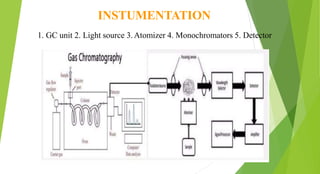 Gas Chromatography.pptx | Chemistry | Science