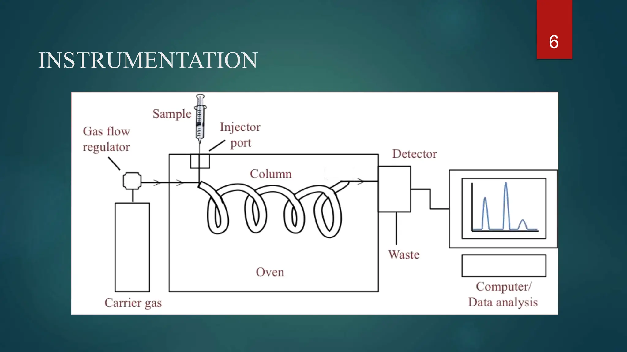 Gas Chromatography.pptx principle, instrumentation | PPTX