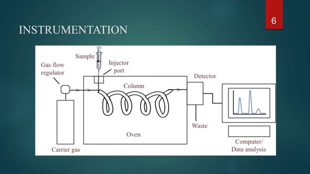 Gas Chromatography.pptx principle, instrumentation | PPTX