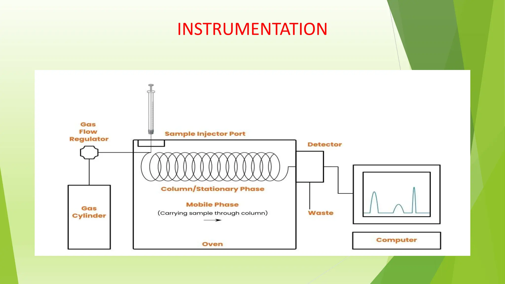 GAS CHROMATOGRAPHY in pharmaceutical product development | PPTX