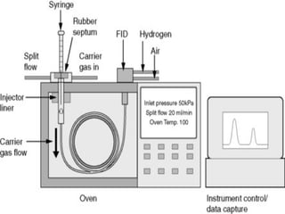 gas chromatography (Gas Solid chromatography and gas Liquid ...