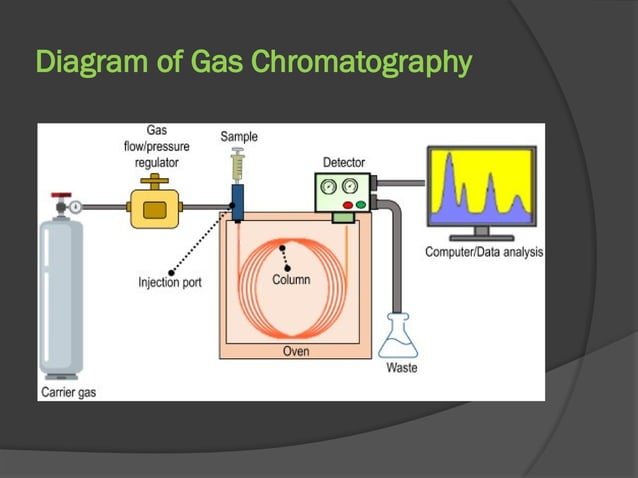 Gas chromatography (Liquid and solid) .pptx