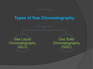Gas chromatography (Liquid and solid) .pptx