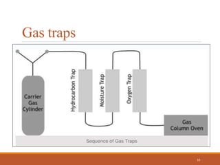 GAS CHROMATOGRAPHY.pptx | Indoor Environmental Quality | Home & Garden