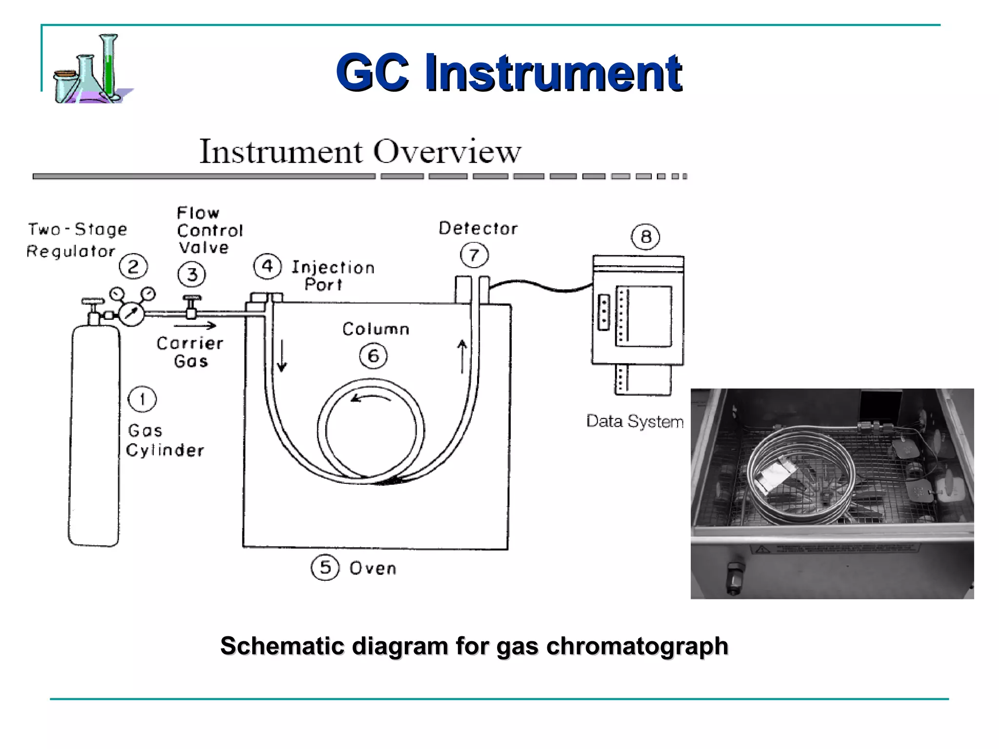 Gas Chromatography Fall 09 | PPT