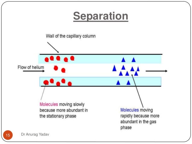 Gas chromatography ii anu