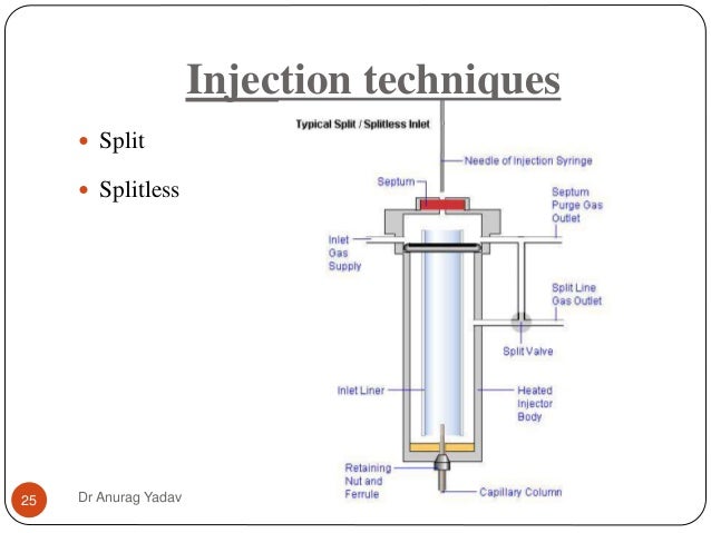 Gas Chromatography Ii Anu