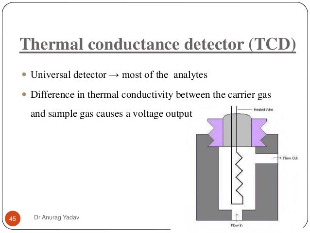 Gas chromatography ii anu
