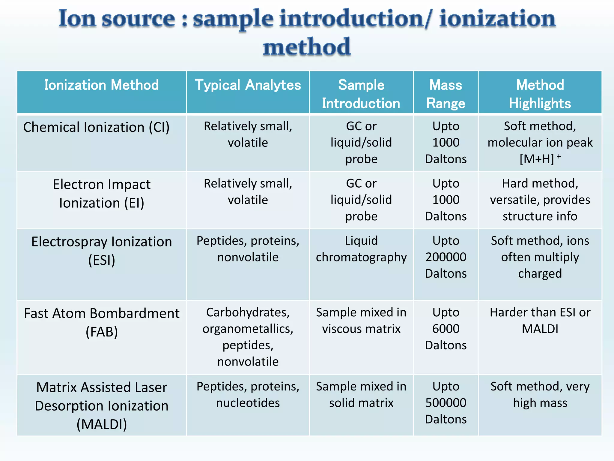 Gas chromatography mass spectrometry (GC-MS) | PPTX