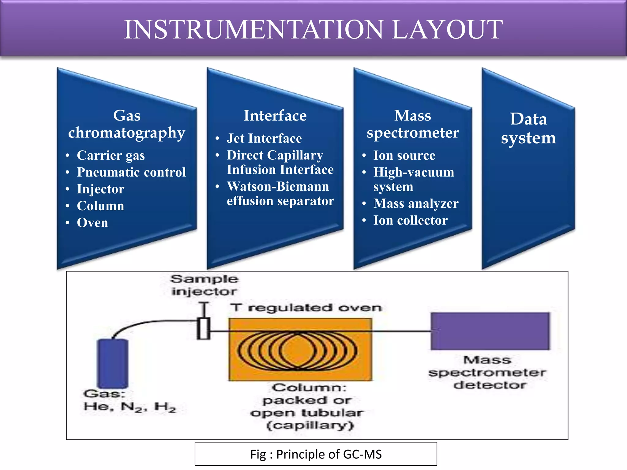Gas chromatography mass spectrometry (GC-MS) | PPTX