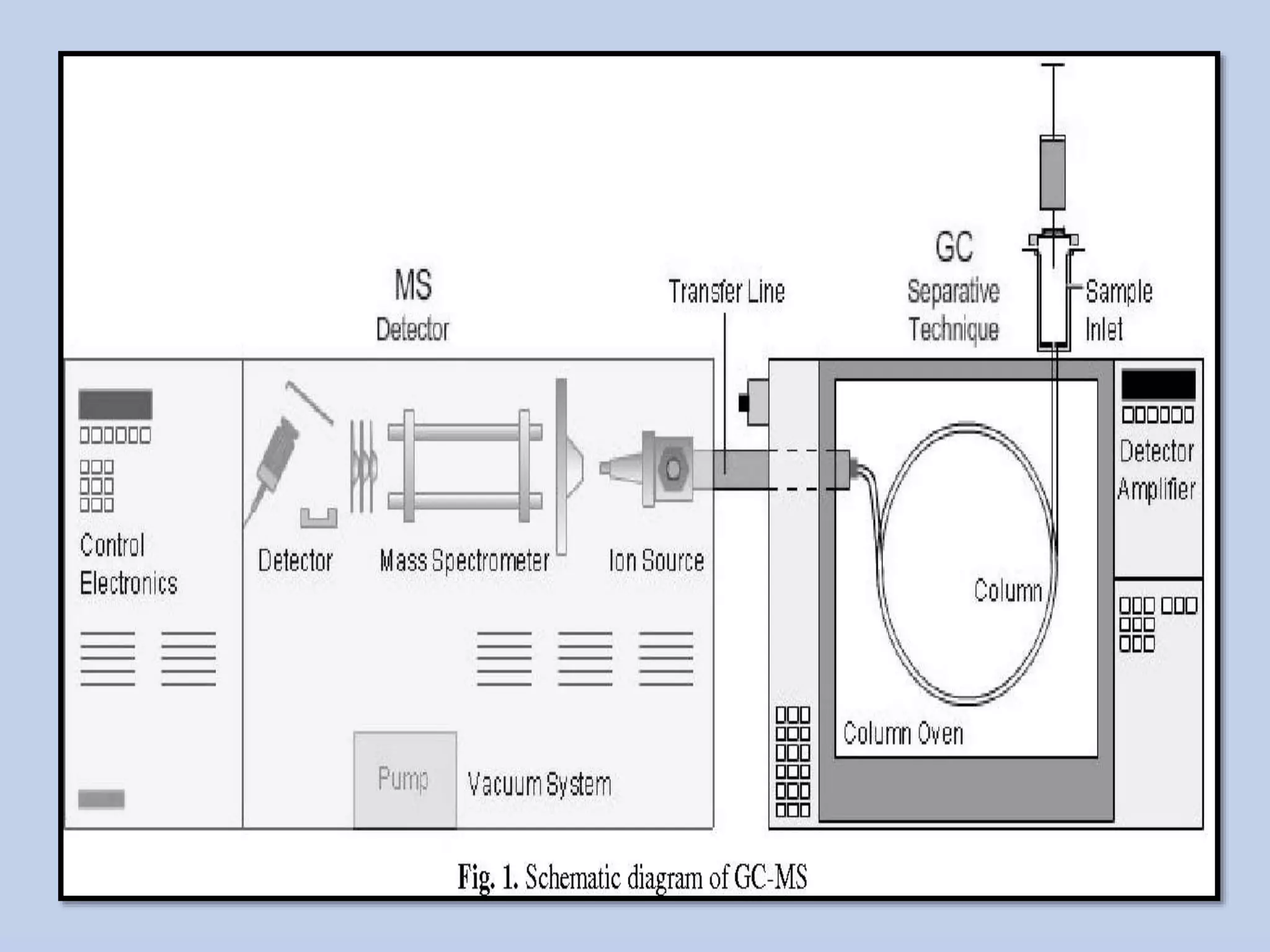 Gas chromatography mass spectrometry (GC-MS) | PPTX
