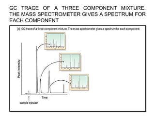 Gas chromatography mass spectrometry (GC-MS) | PPTX