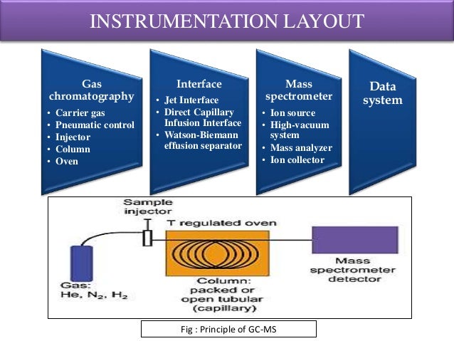 Gas Chromatography Mass Spectrometry Ppt