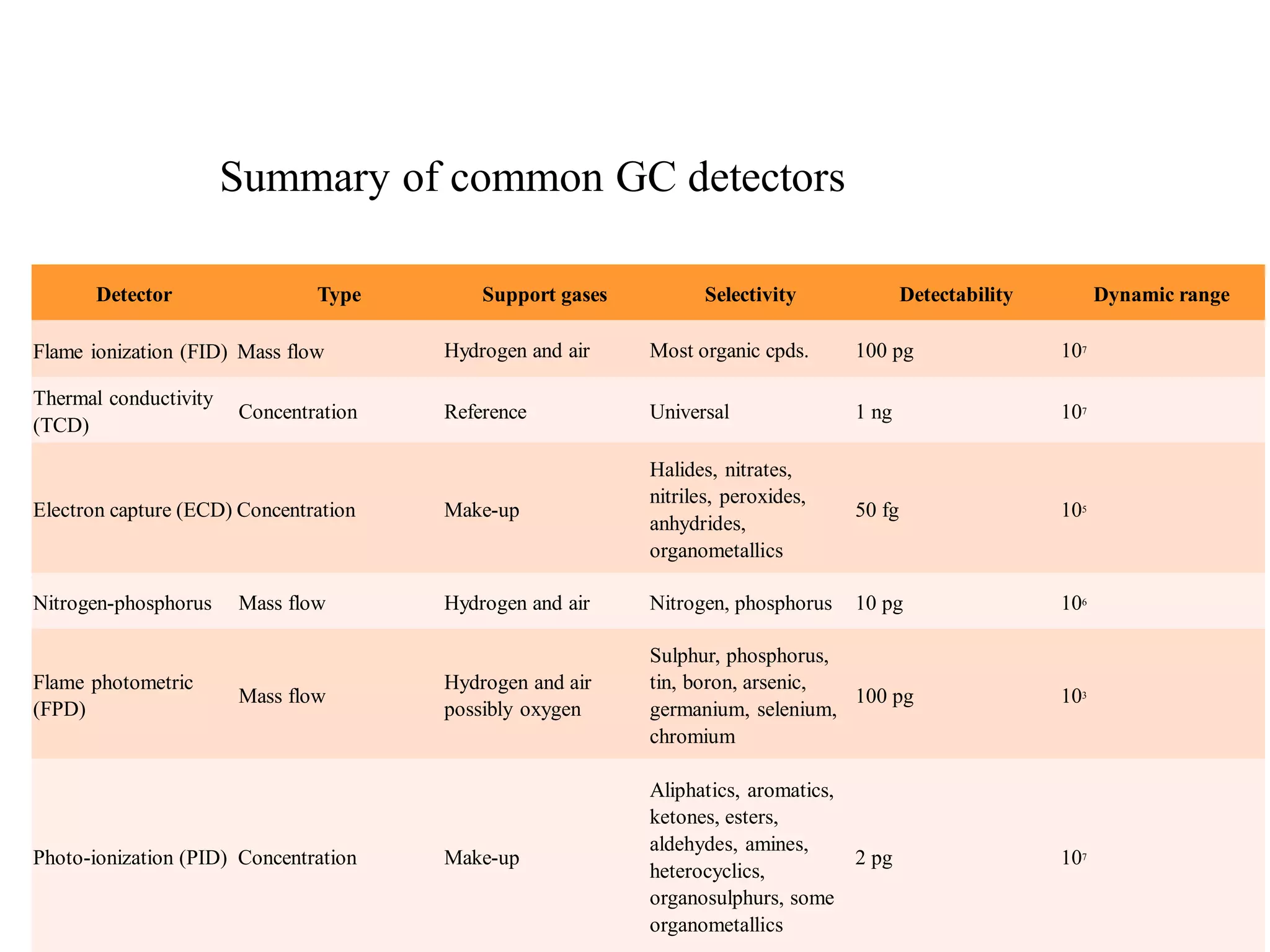 Gas chromatography (1) | PDF