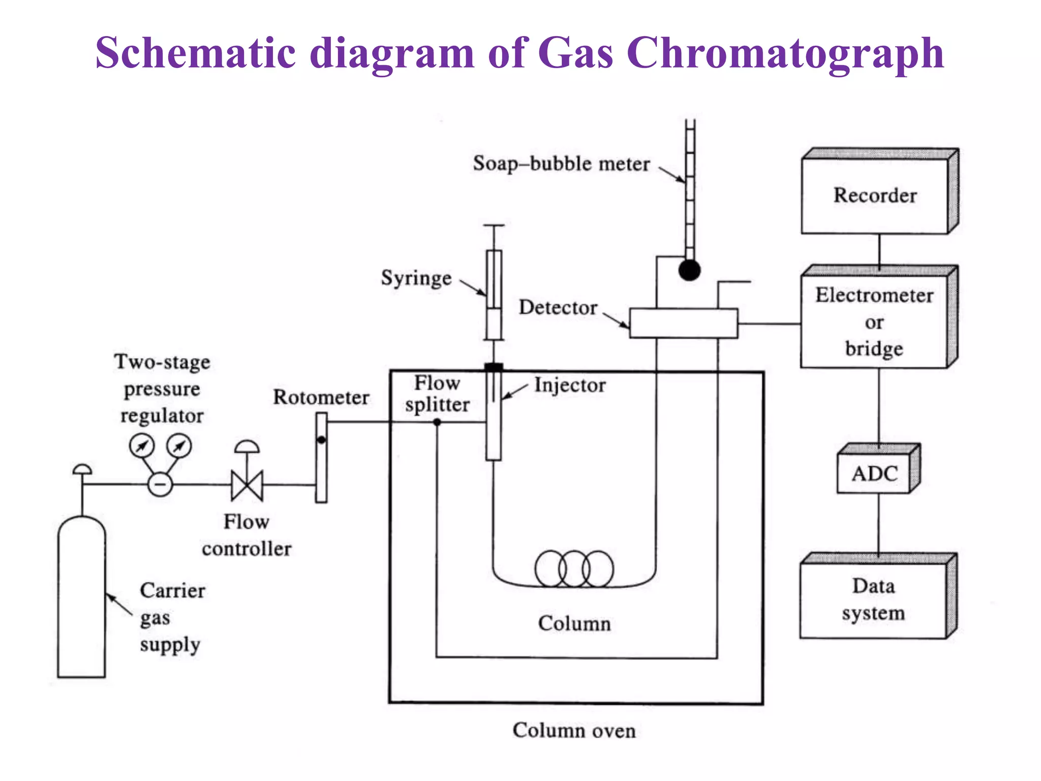 Gas chromatography (1) | PDF