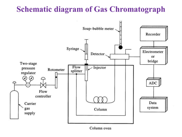 Gas chromatography (1) | PPT