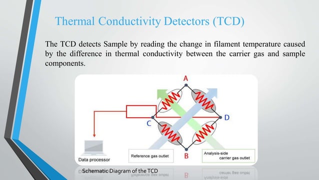 Gas Chromatography Detectors Ppt