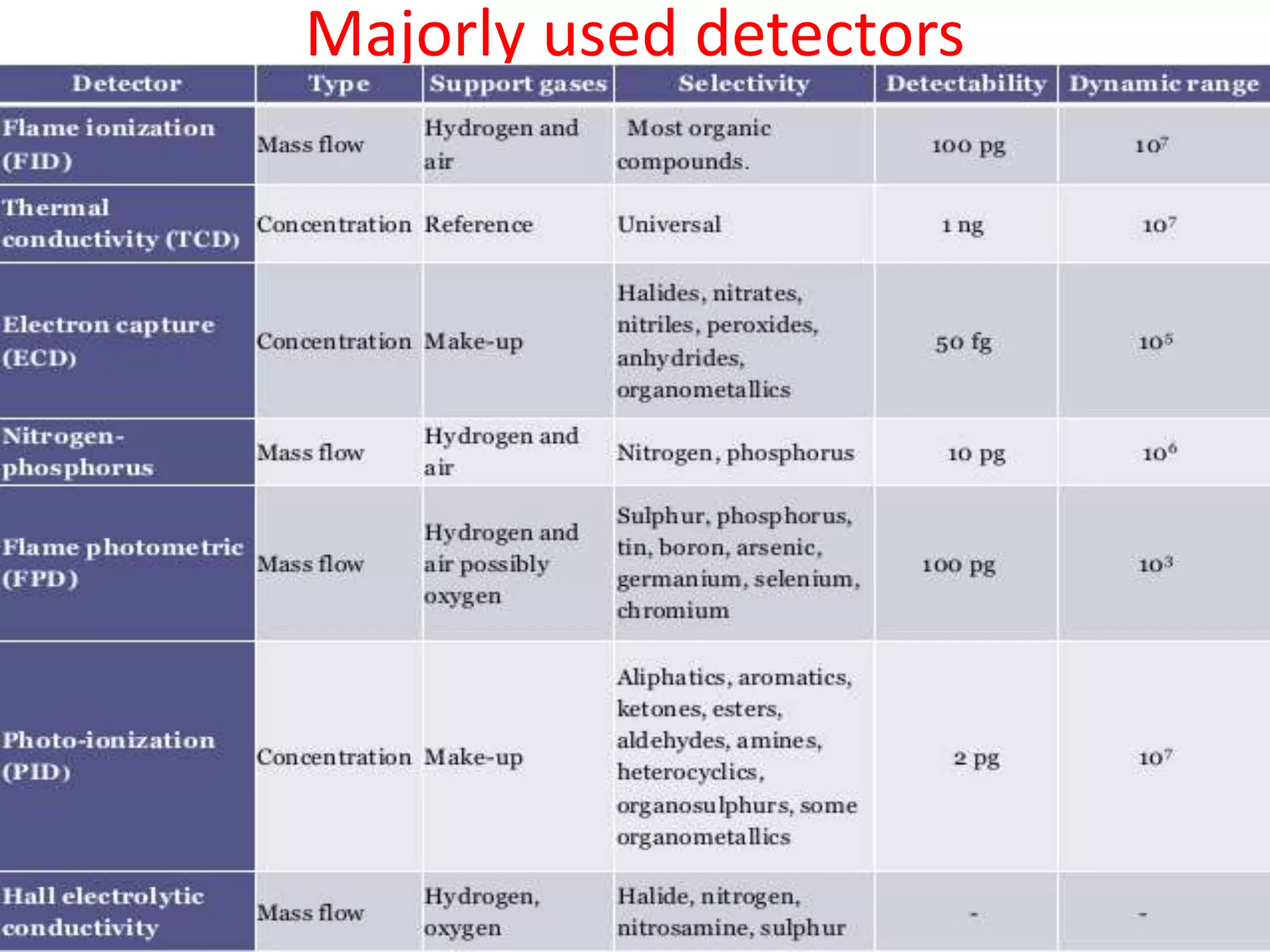 Gas chromatography detectors | PPTX