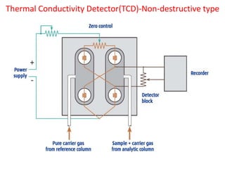 Gas chromatography detectors | PPTX