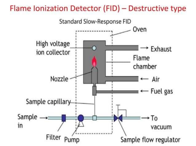 Gas Chromatography Detectors Pptx