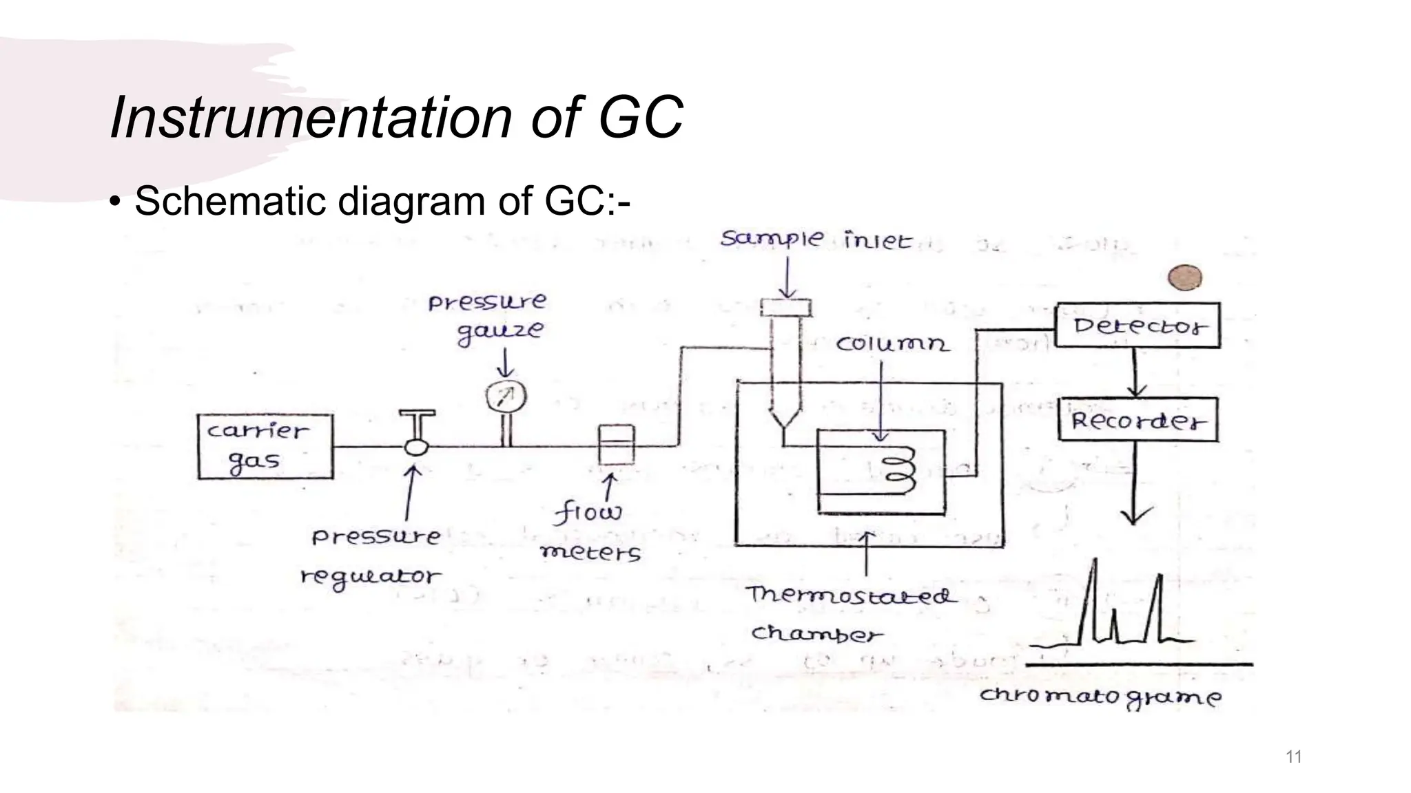 GAS CHROMATOGRAPHY(A PHYSICAL SEPARATION METHOD).pptx
