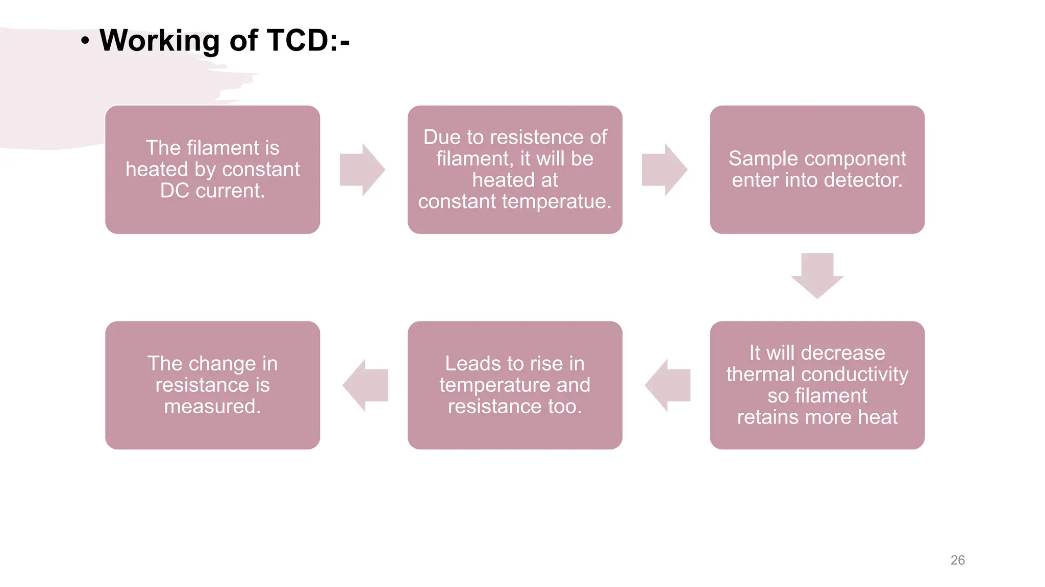 GAS CHROMATOGRAPHY(A PHYSICAL SEPARATION METHOD).pptx