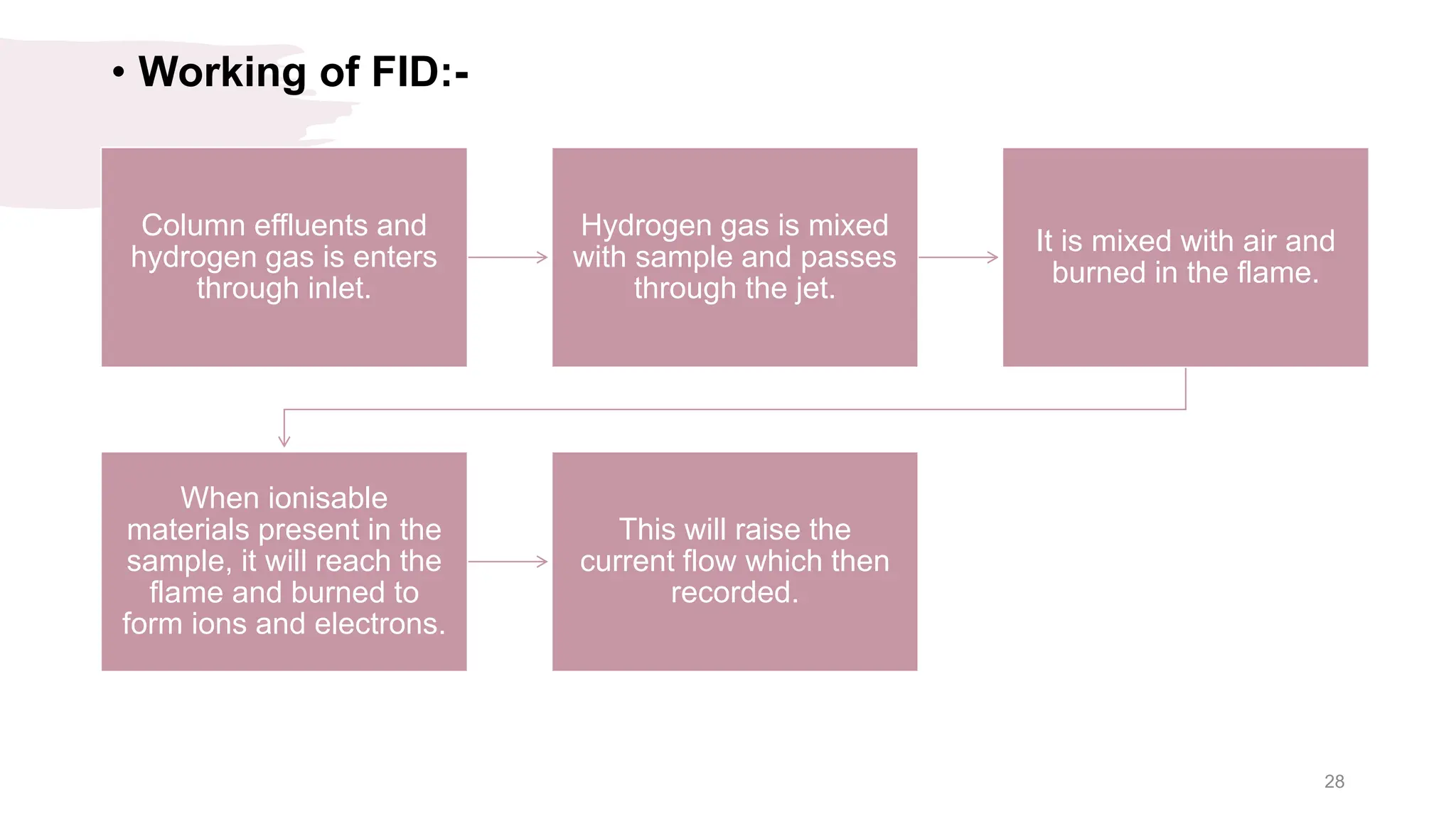 GAS CHROMATOGRAPHY(A PHYSICAL SEPARATION METHOD).pptx
