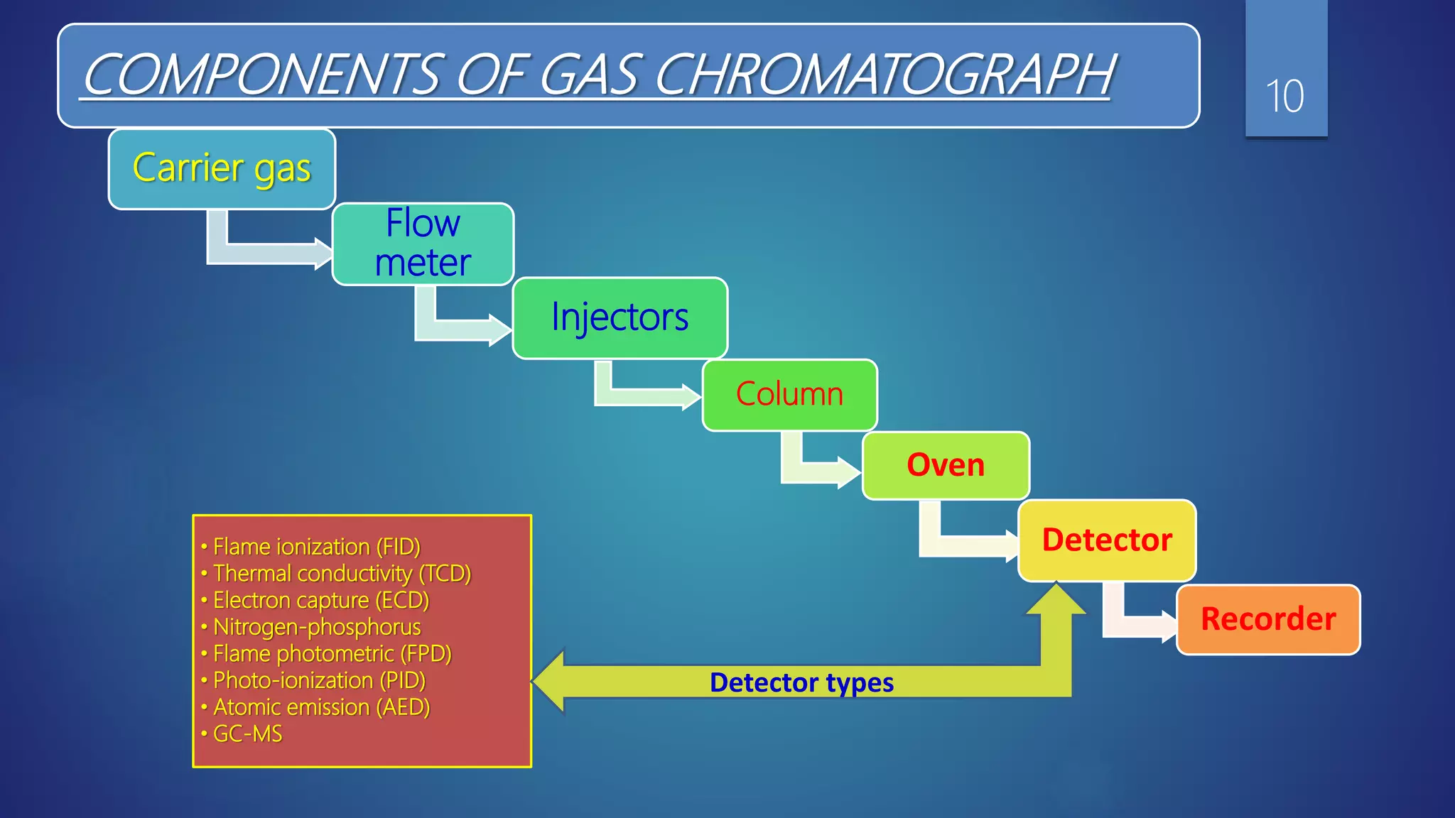 Gas chromatography instrumentation | PPTX