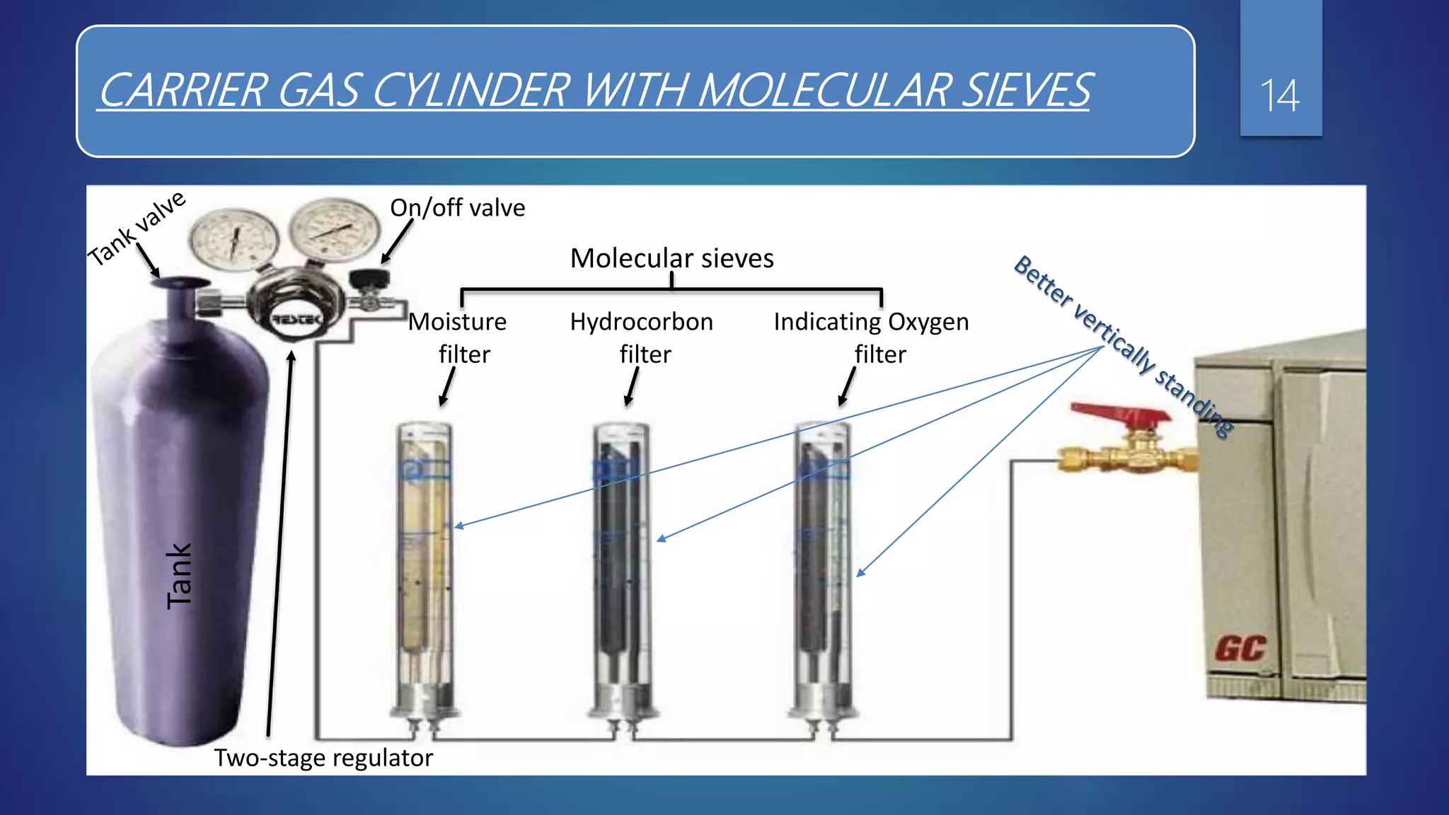 Gas chromatography instrumentation | PPTX