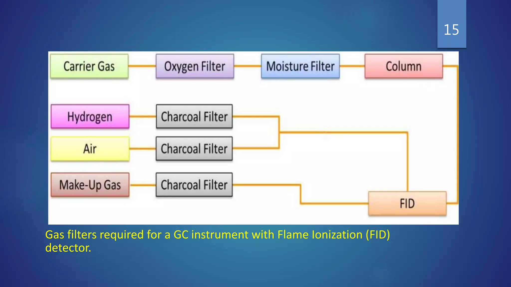 Gas chromatography instrumentation | PPTX