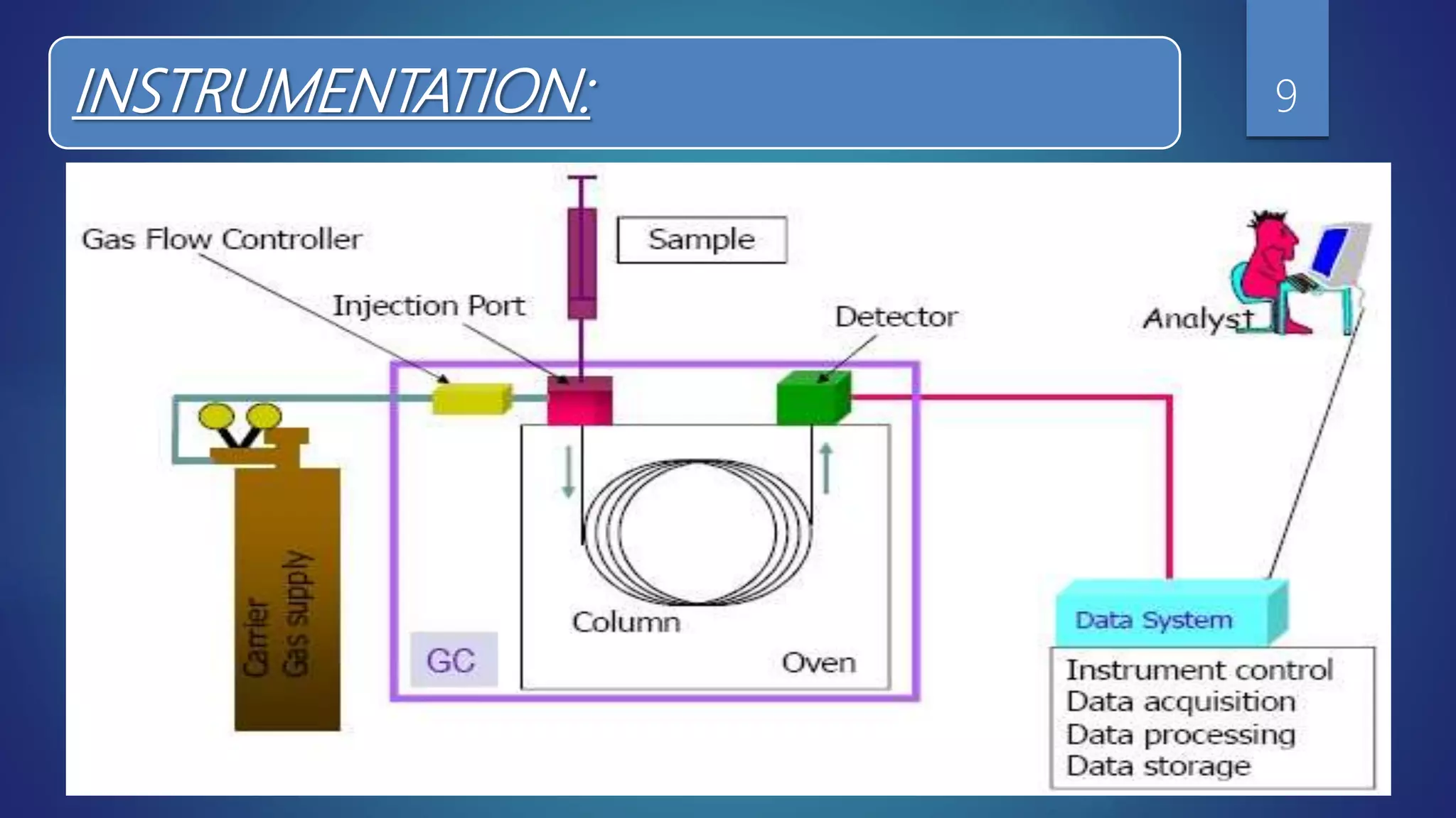 Gas chromatography instrumentation | PPTX