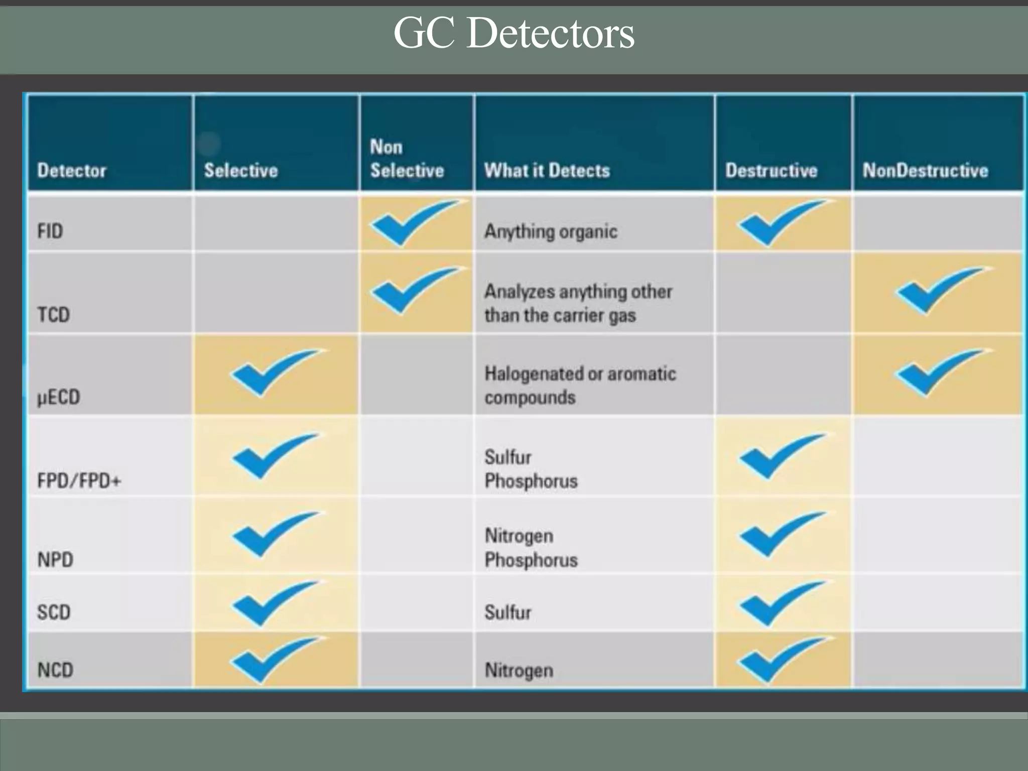 Gas chromatography-mass spectrometry (GC-MS)-an introduction | PPTX