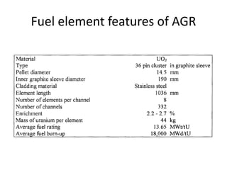 Gas cooled reactors | PPTX