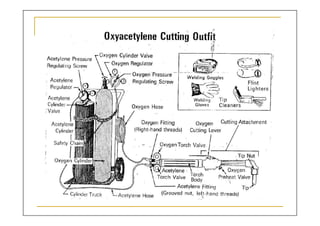 Gas cutting welding1 | PDF