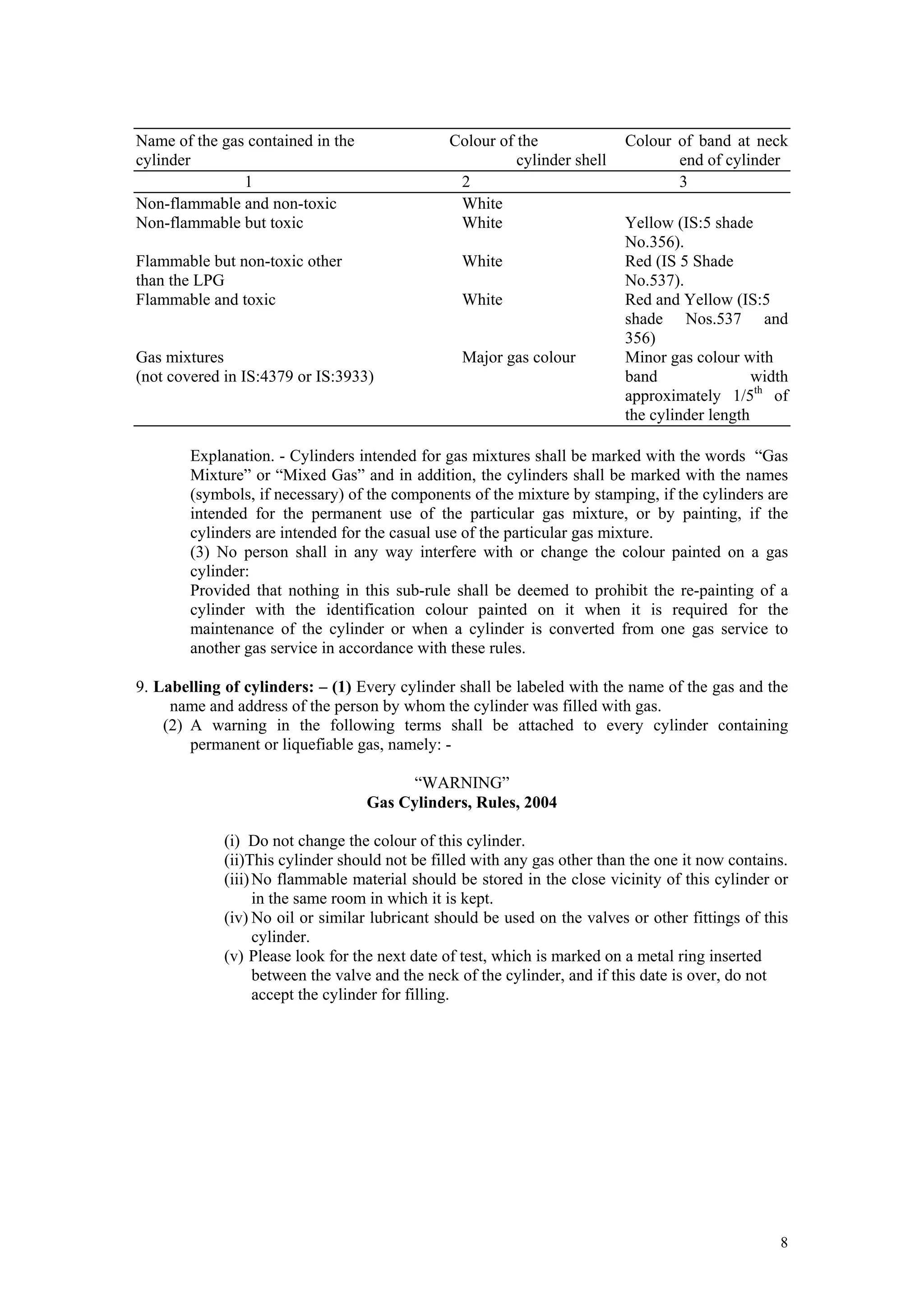 Gas cylinder rule_2004 | PDF