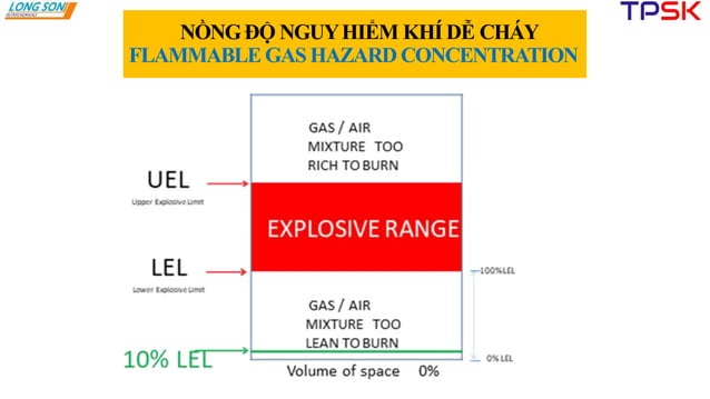GAS DETECTOR AWAREENESS training for Long Son Project .pptx