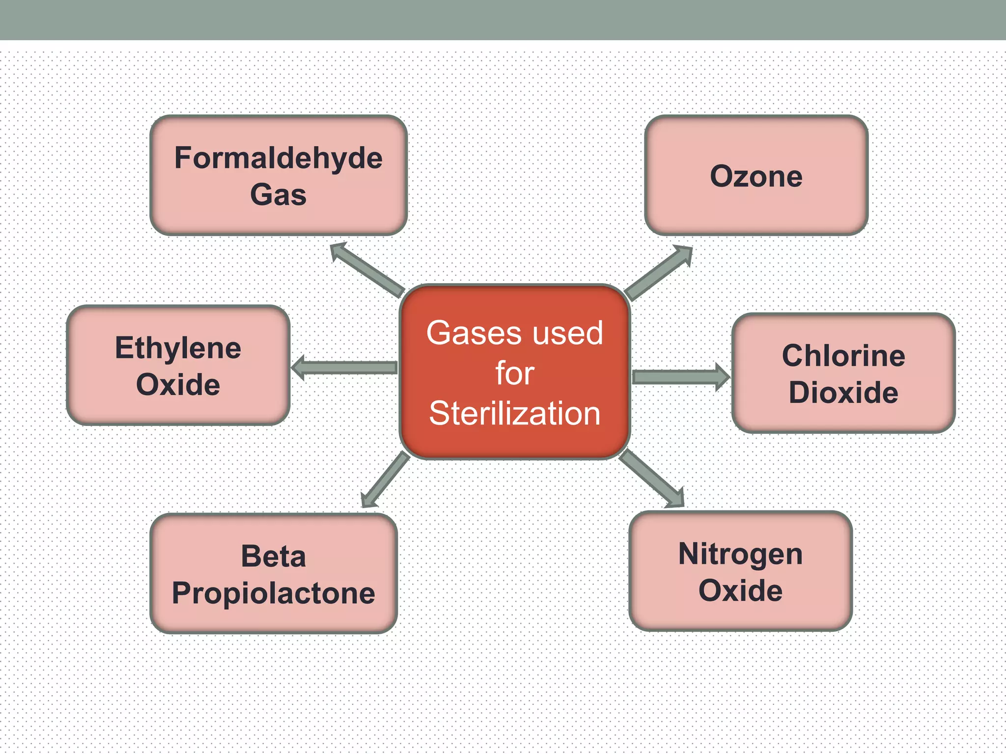Gaseous sterilent and plasma sterilization | PPTX