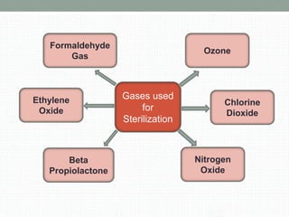 Gaseous sterilent and plasma sterilization | PPTX