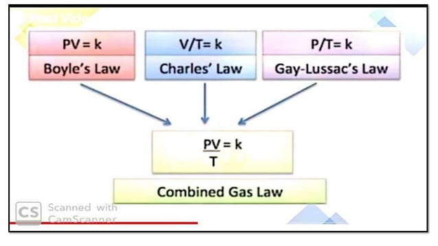 State of matter and properties of matter (Part-4) (Gases, Ideal gas law ...