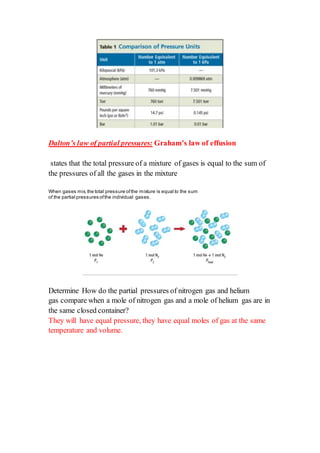 Gases Dalton law ,graham law | DOCX