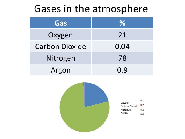 Gases in the atmosphere AQA C1 7.5